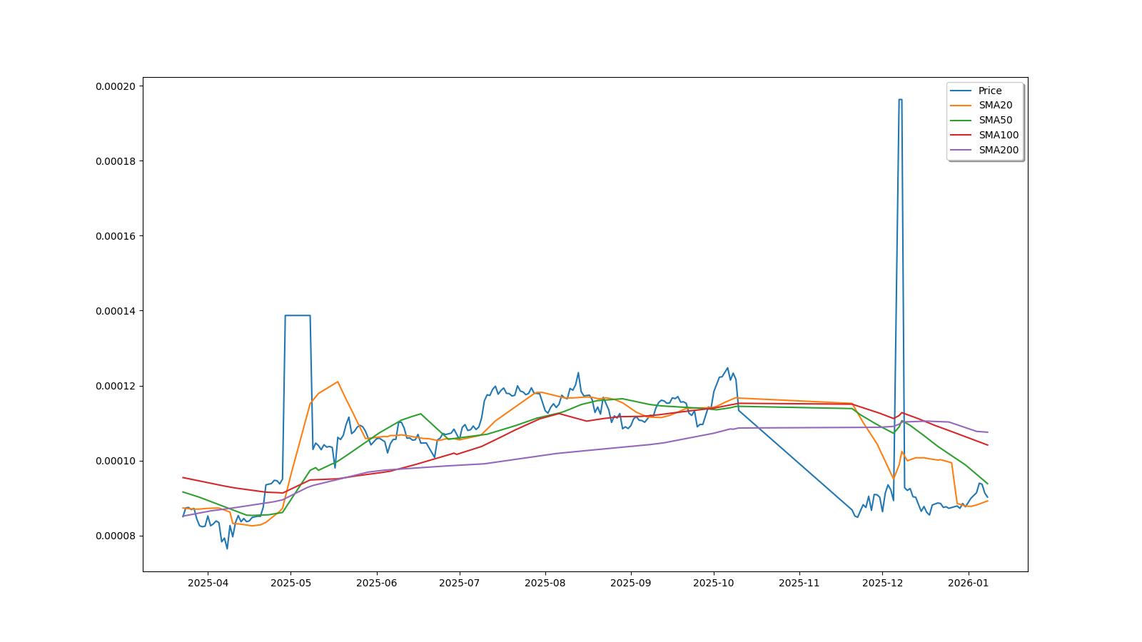 Electra Simple Moving Averages
