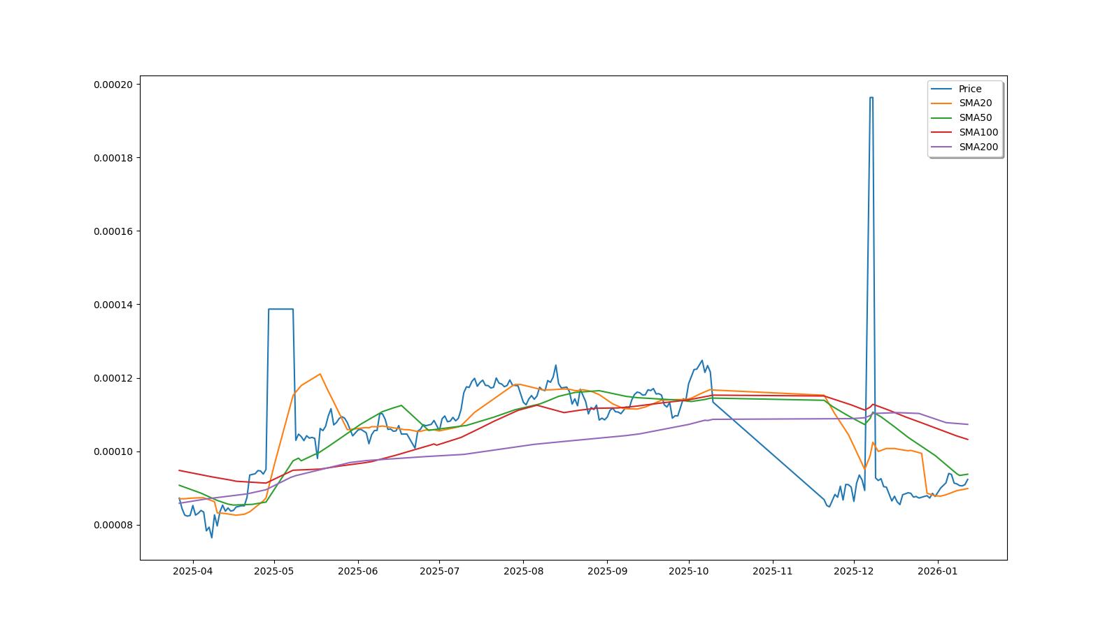 Electra Simple Moving Averages