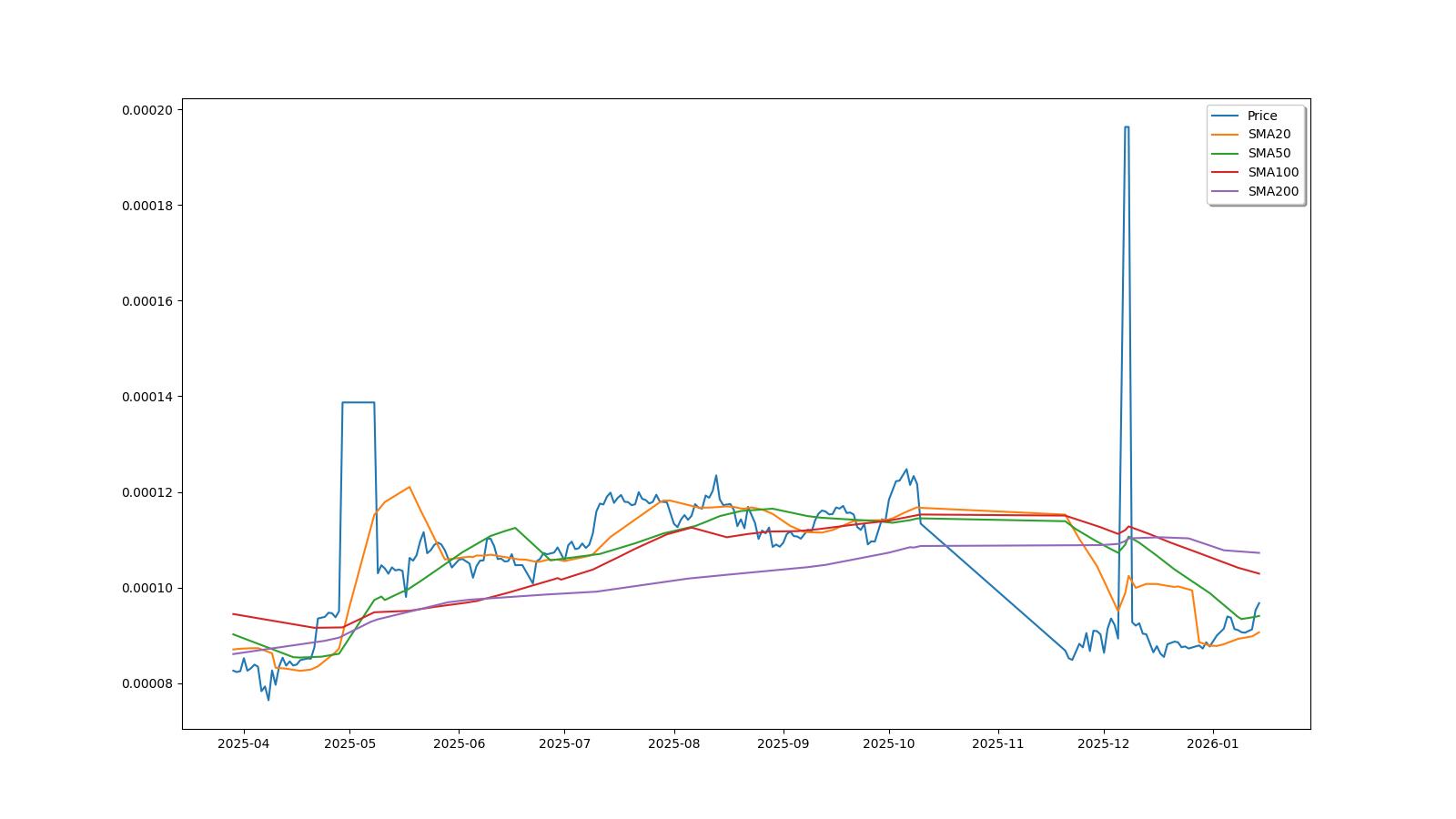 Electra Simple Moving Averages