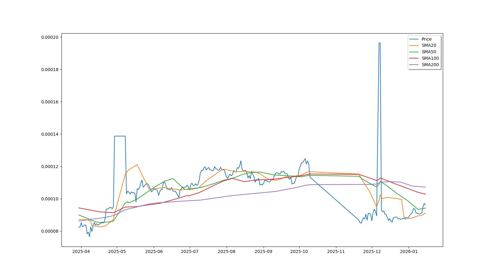 Electra Simple Moving Averages