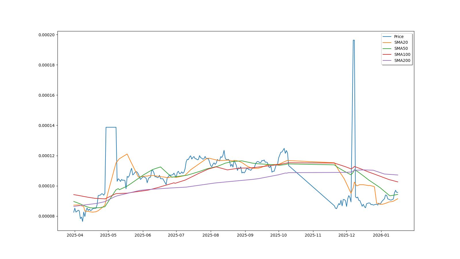 Electra Simple Moving Averages