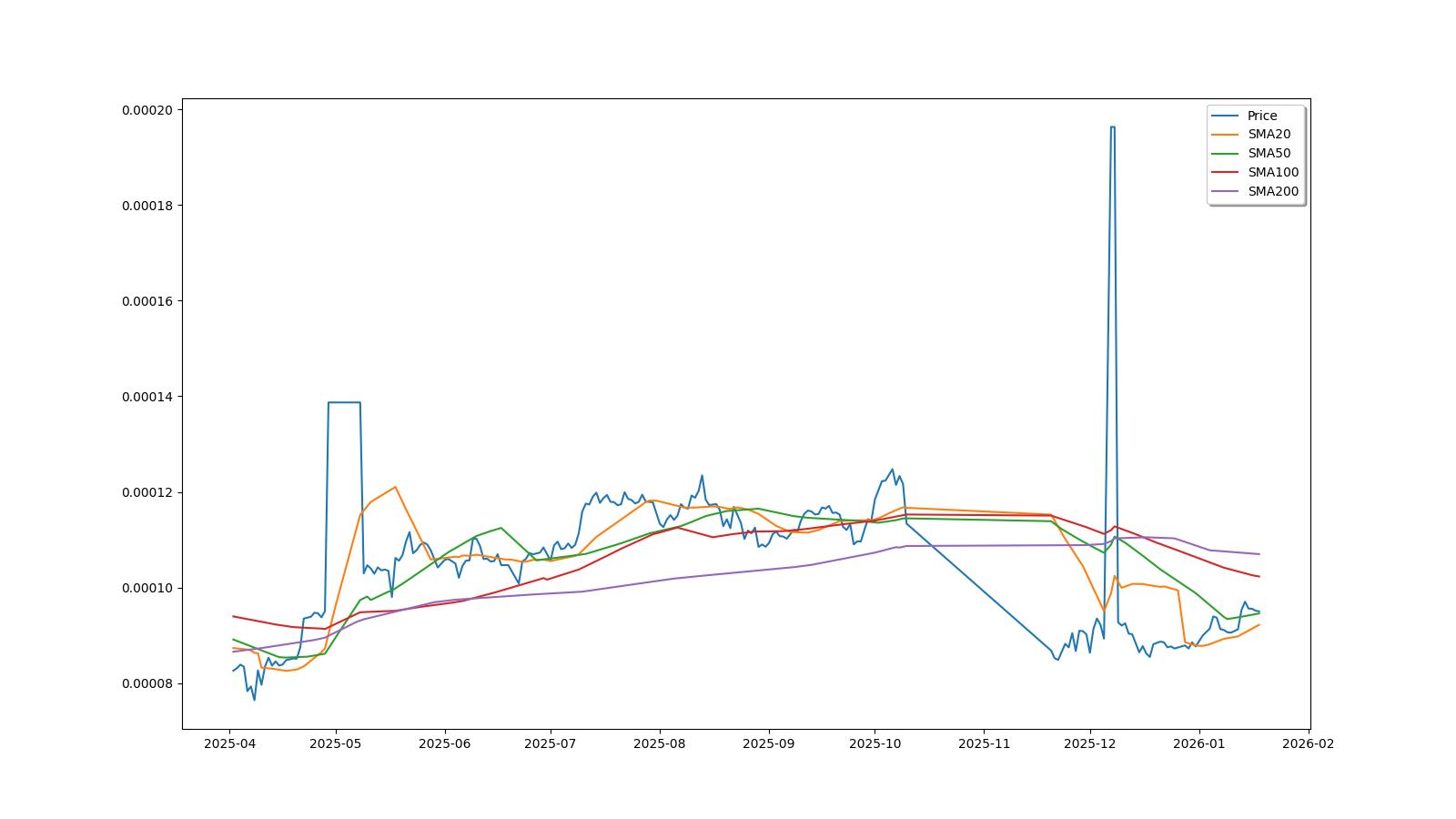 Electra Simple Moving Averages