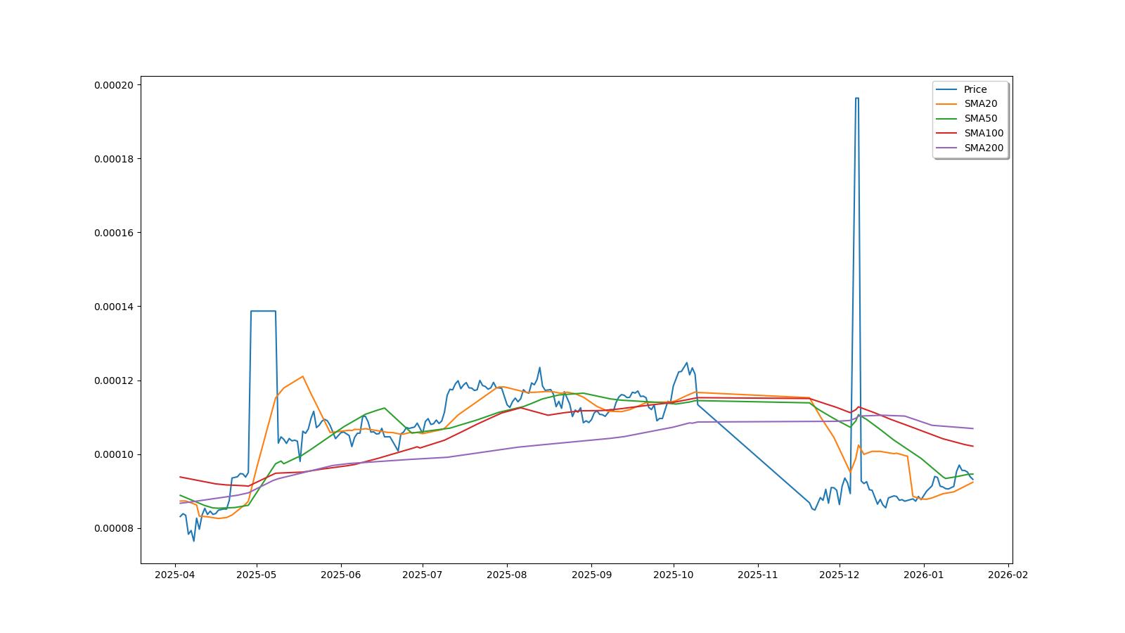 Electra Simple Moving Averages