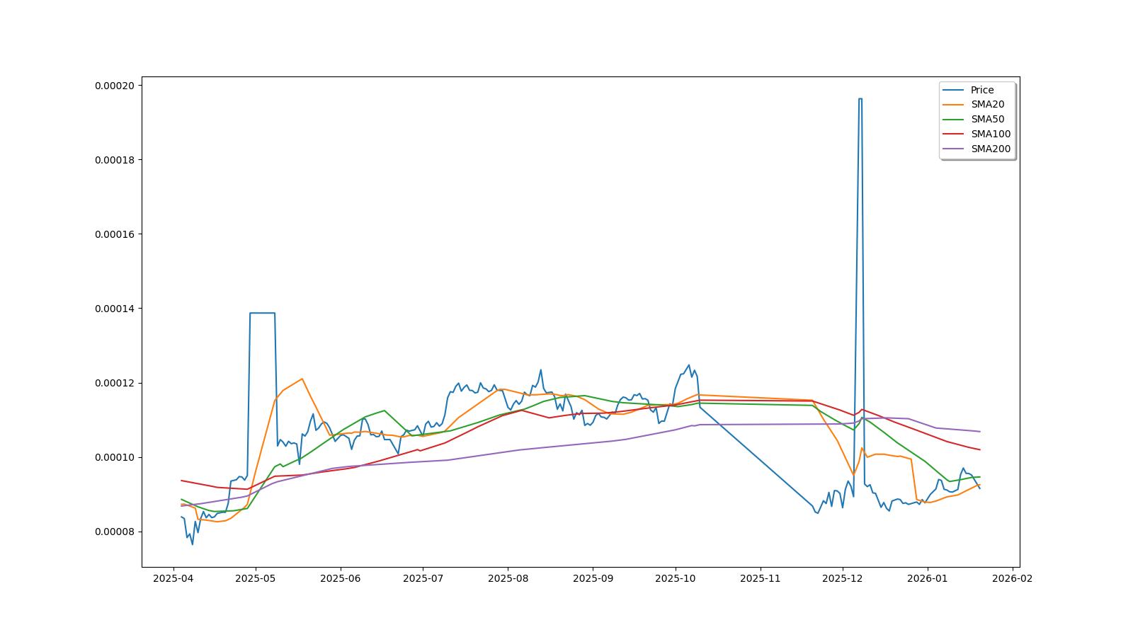 Electra Simple Moving Averages