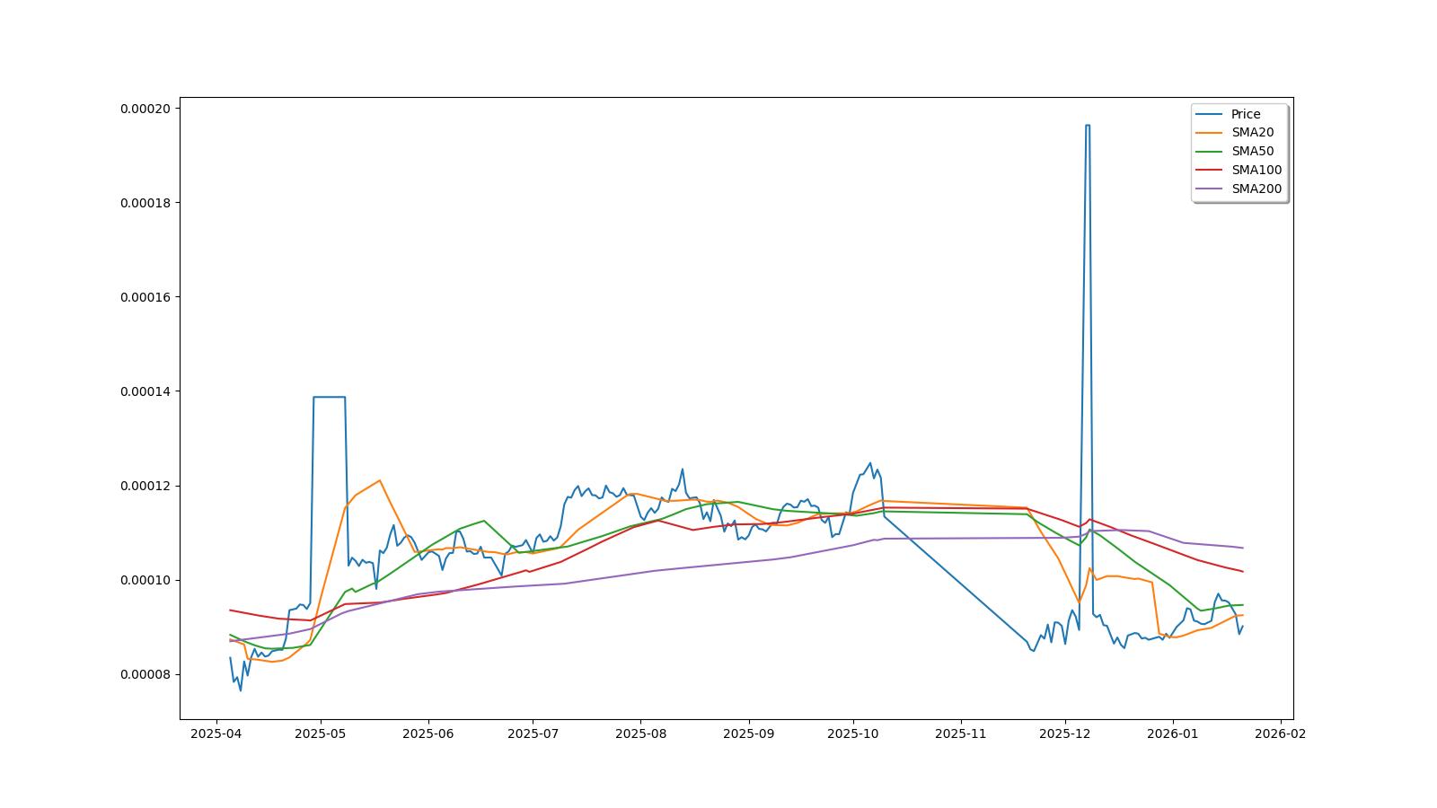 Electra Simple Moving Averages