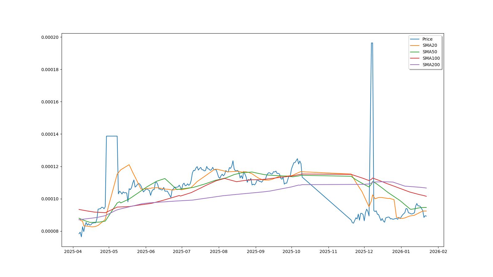 Electra Simple Moving Averages