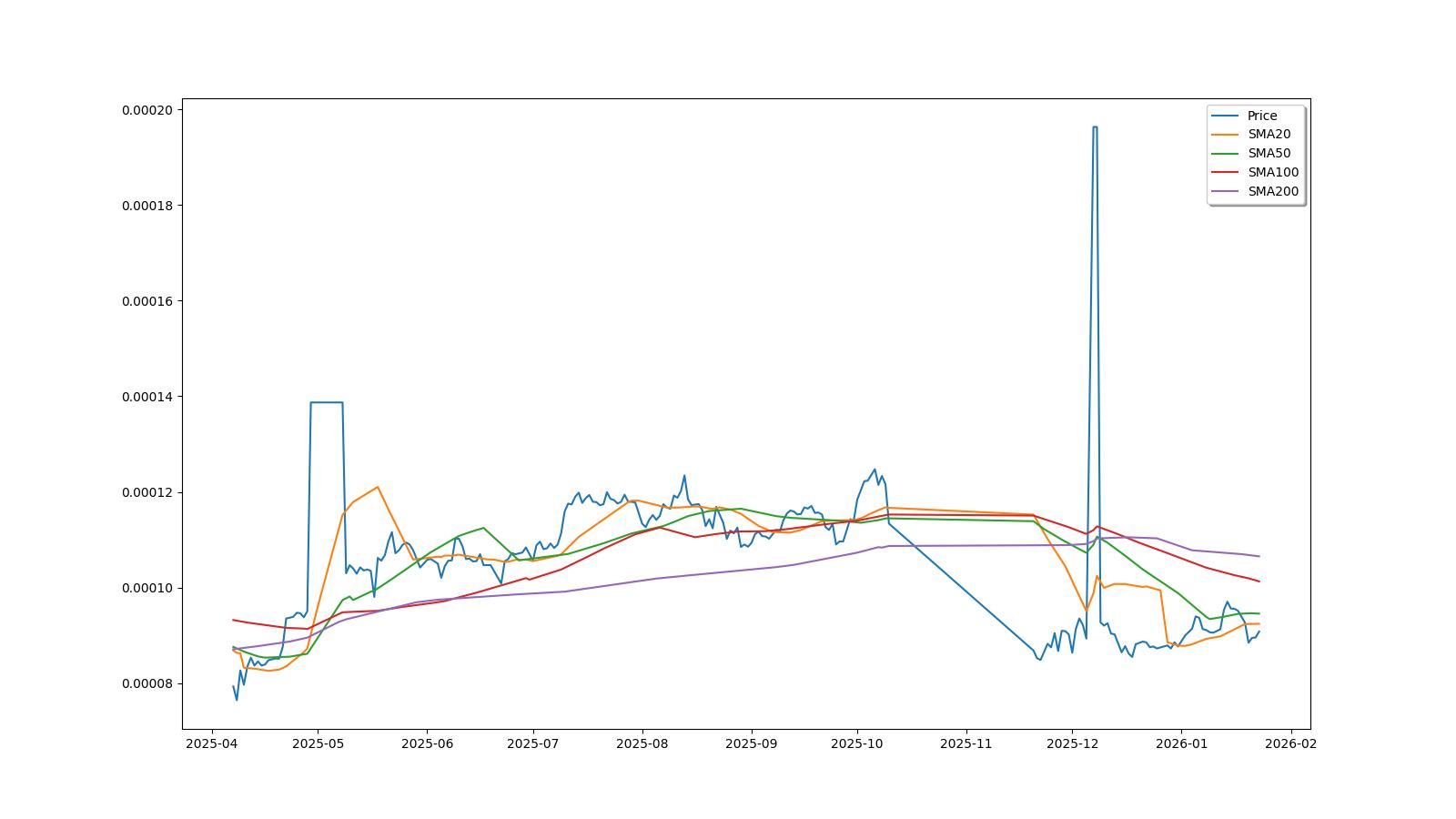 Electra Simple Moving Averages