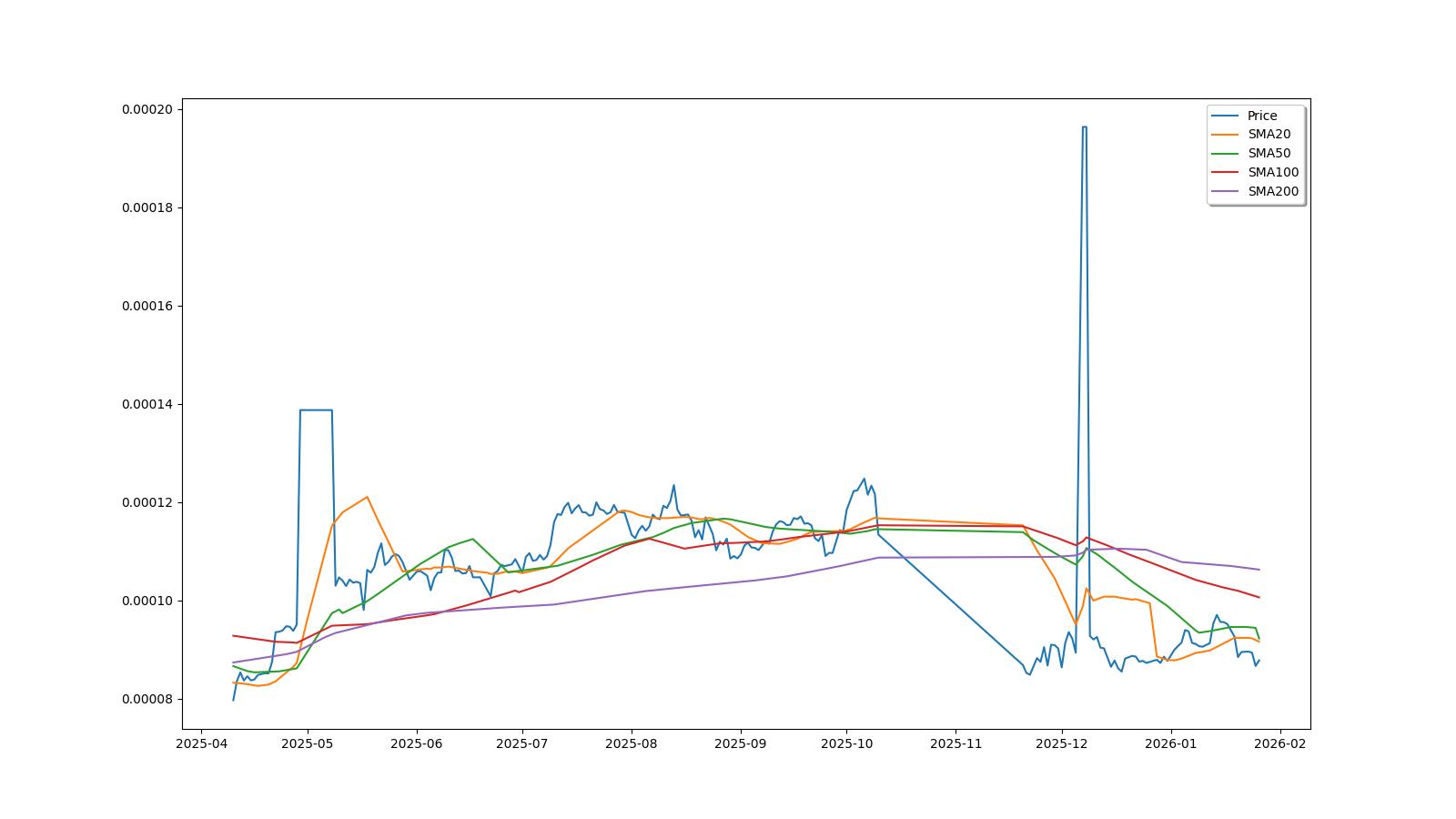 Electra Simple Moving Averages