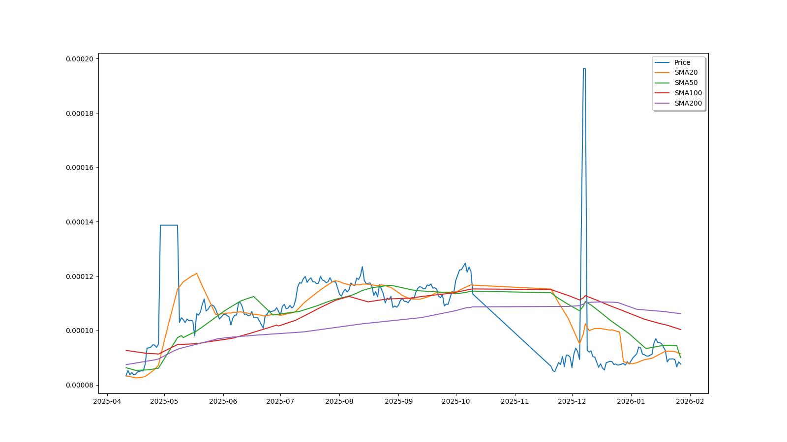 Electra Simple Moving Averages