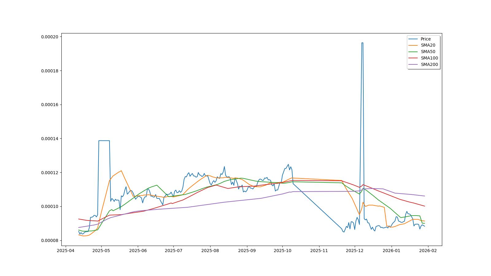 Electra Simple Moving Averages