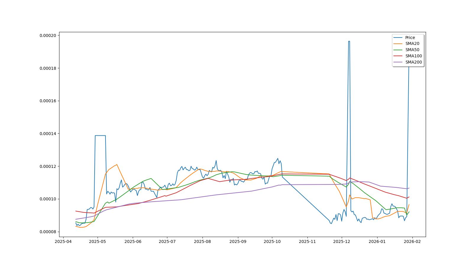Electra Simple Moving Averages