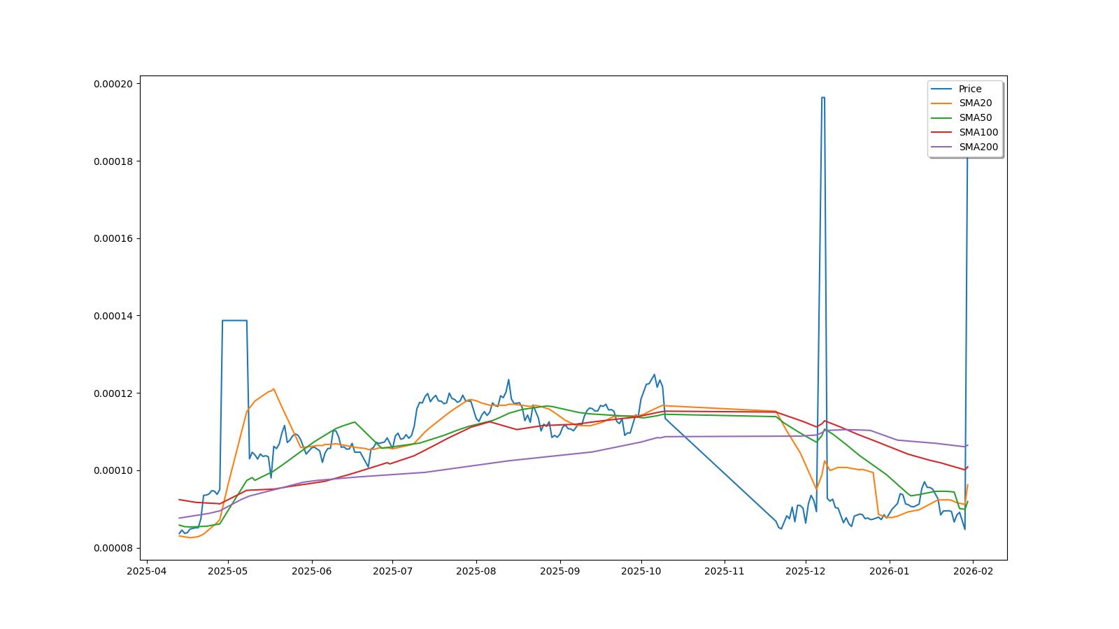 エレクトラ Simple Moving Averages