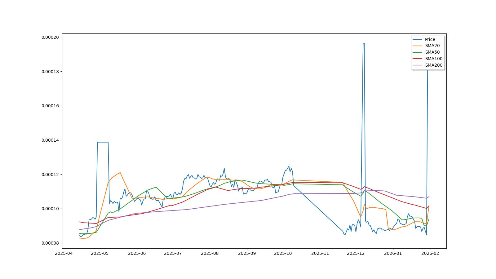 Electra Simple Moving Averages
