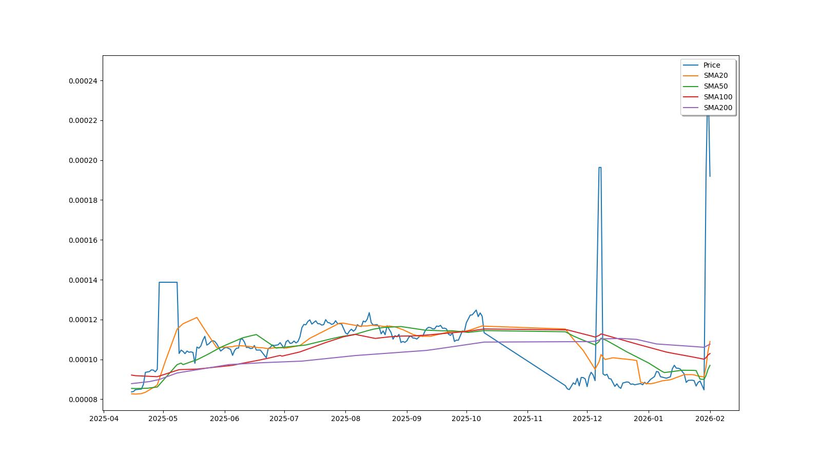 Electra Simple Moving Averages