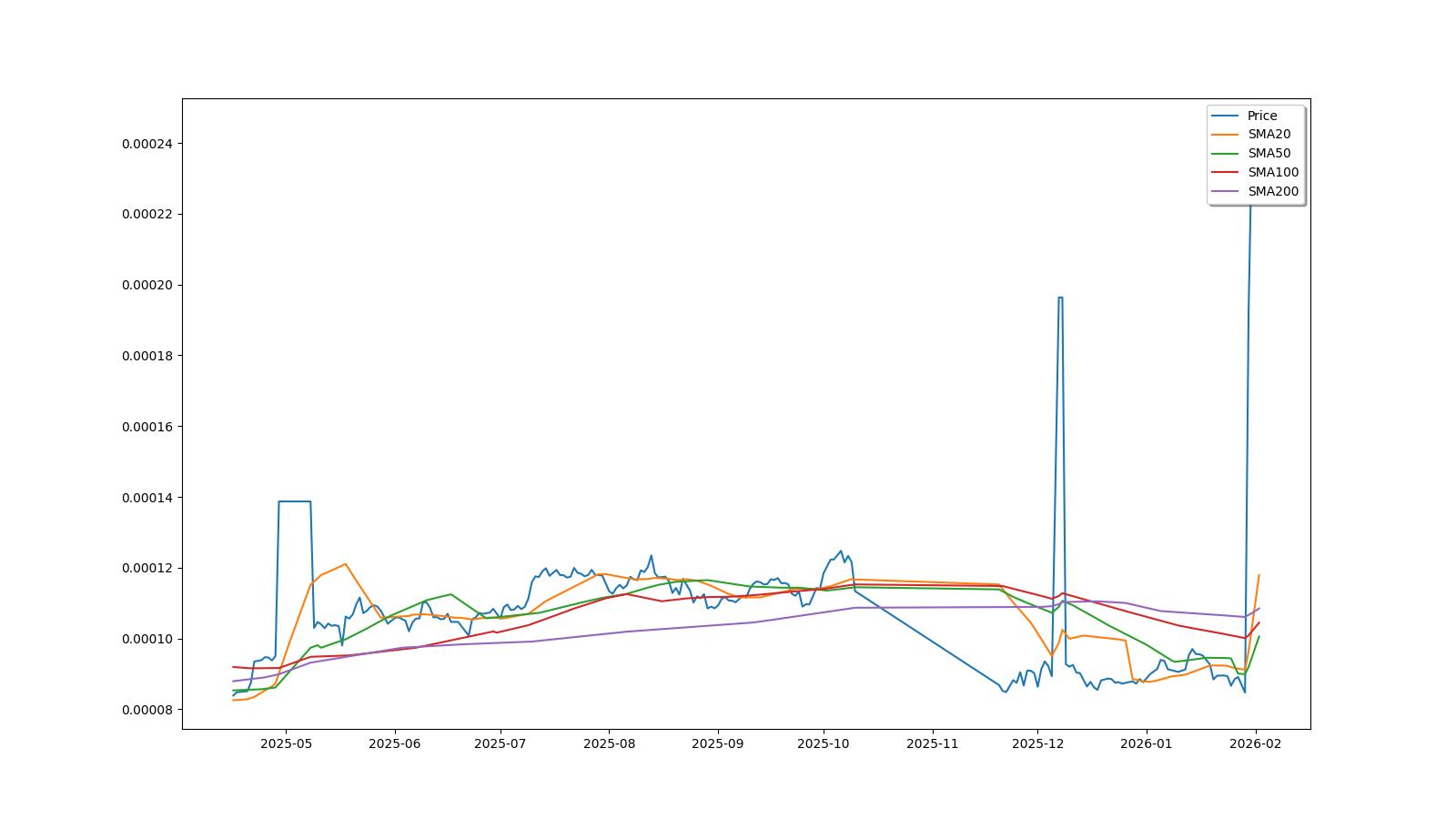 Electra Simple Moving Averages