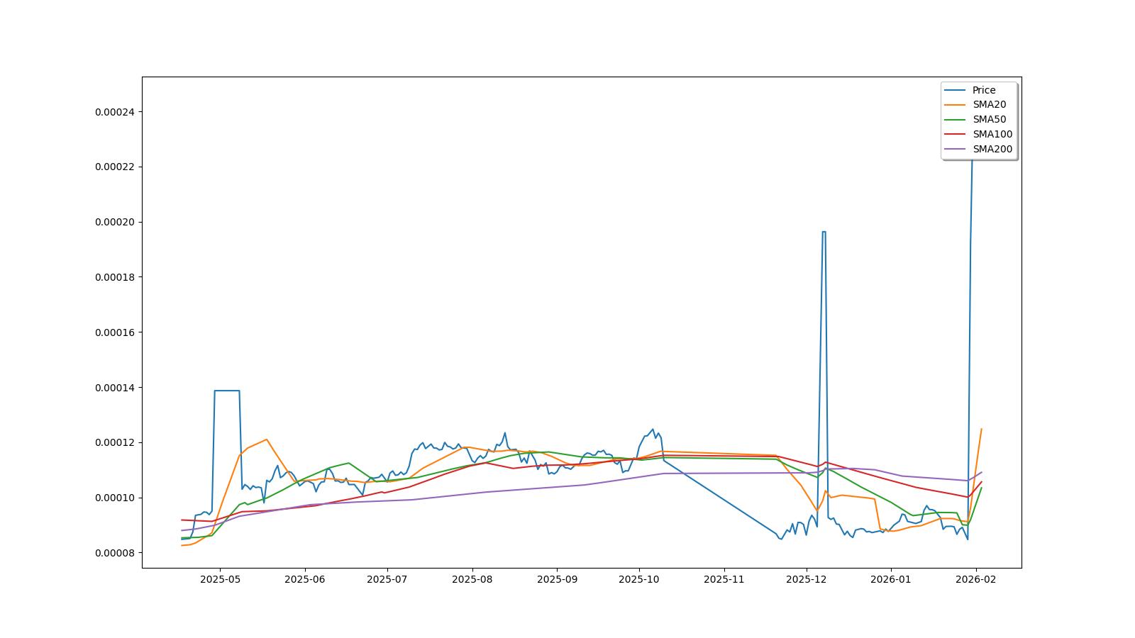 Electra Simple Moving Averages