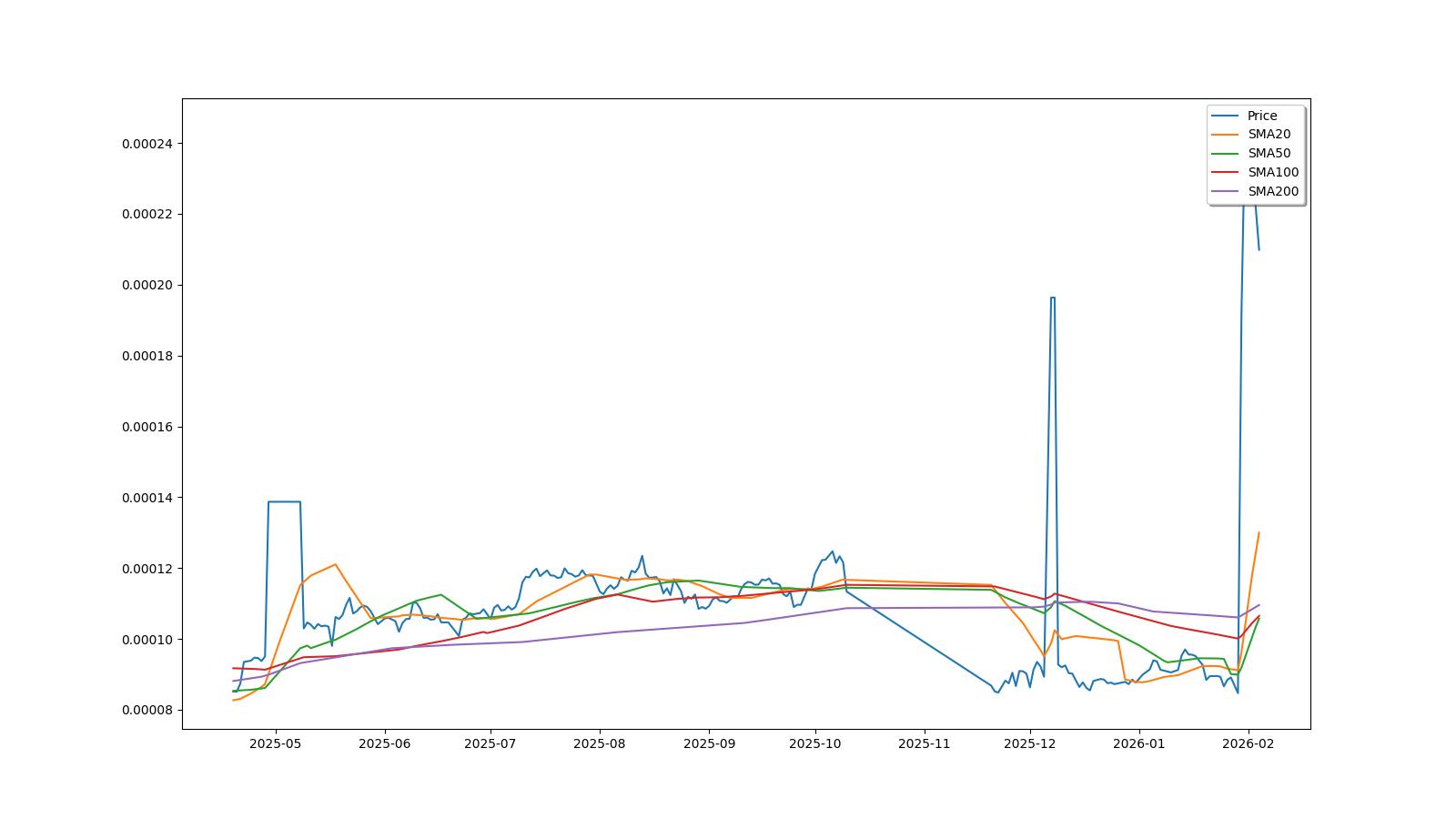 Electra Simple Moving Averages