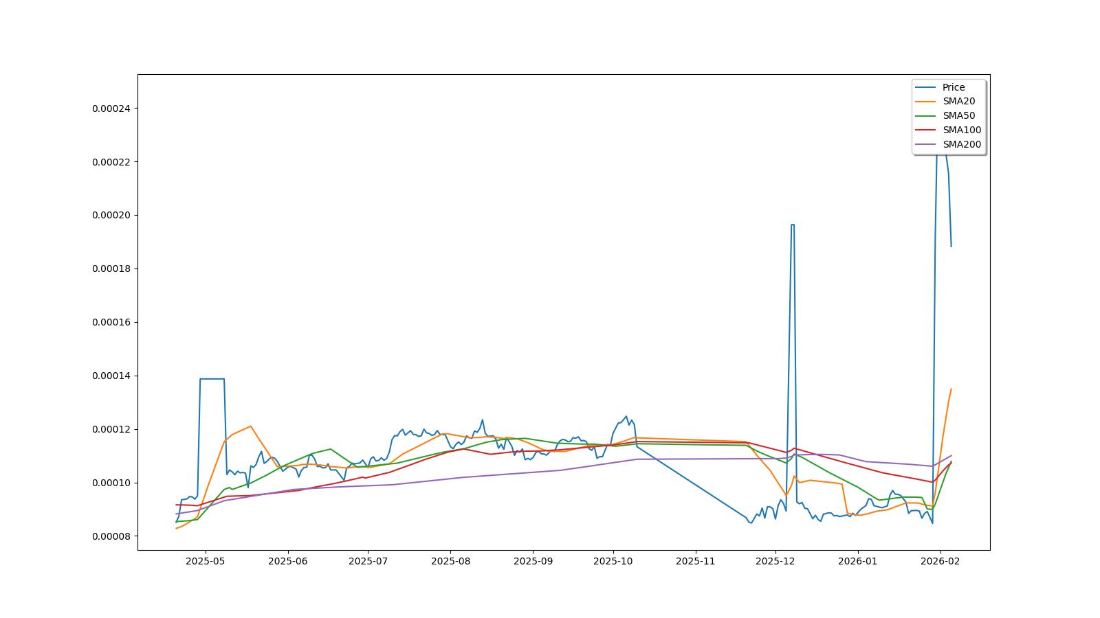 Electra Simple Moving Averages