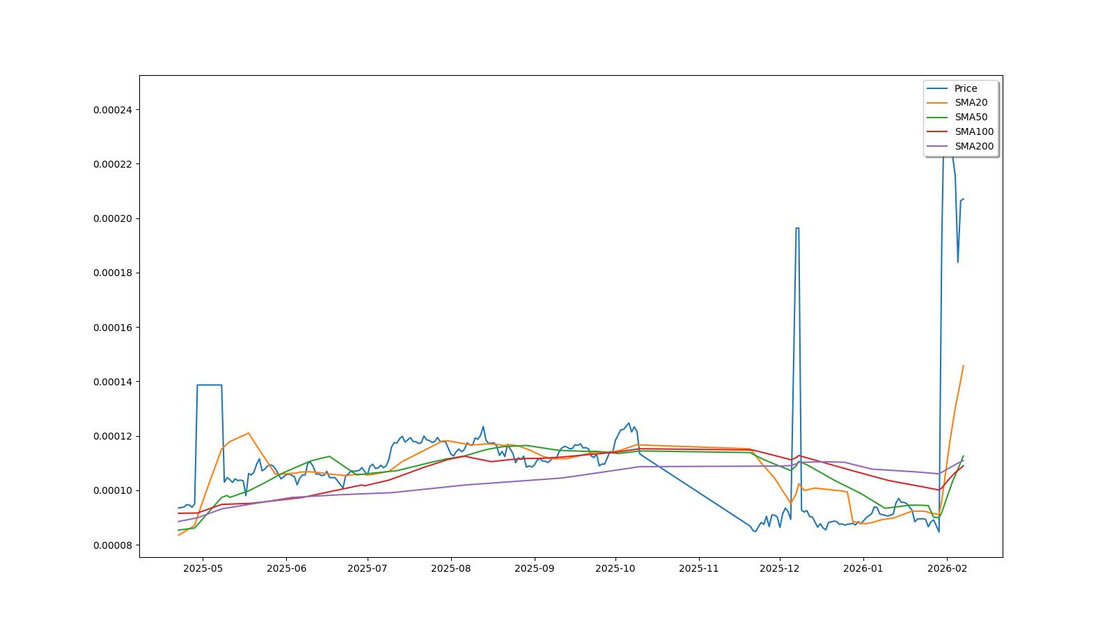 Electra Simple Moving Averages