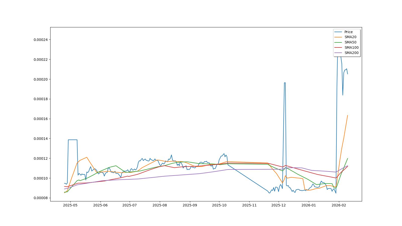 Electra Simple Moving Averages