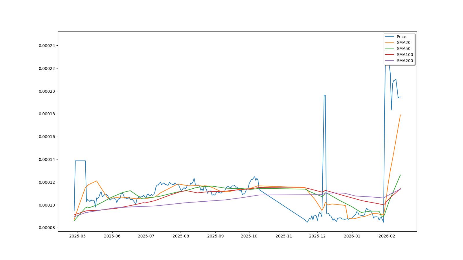 Electra Simple Moving Averages