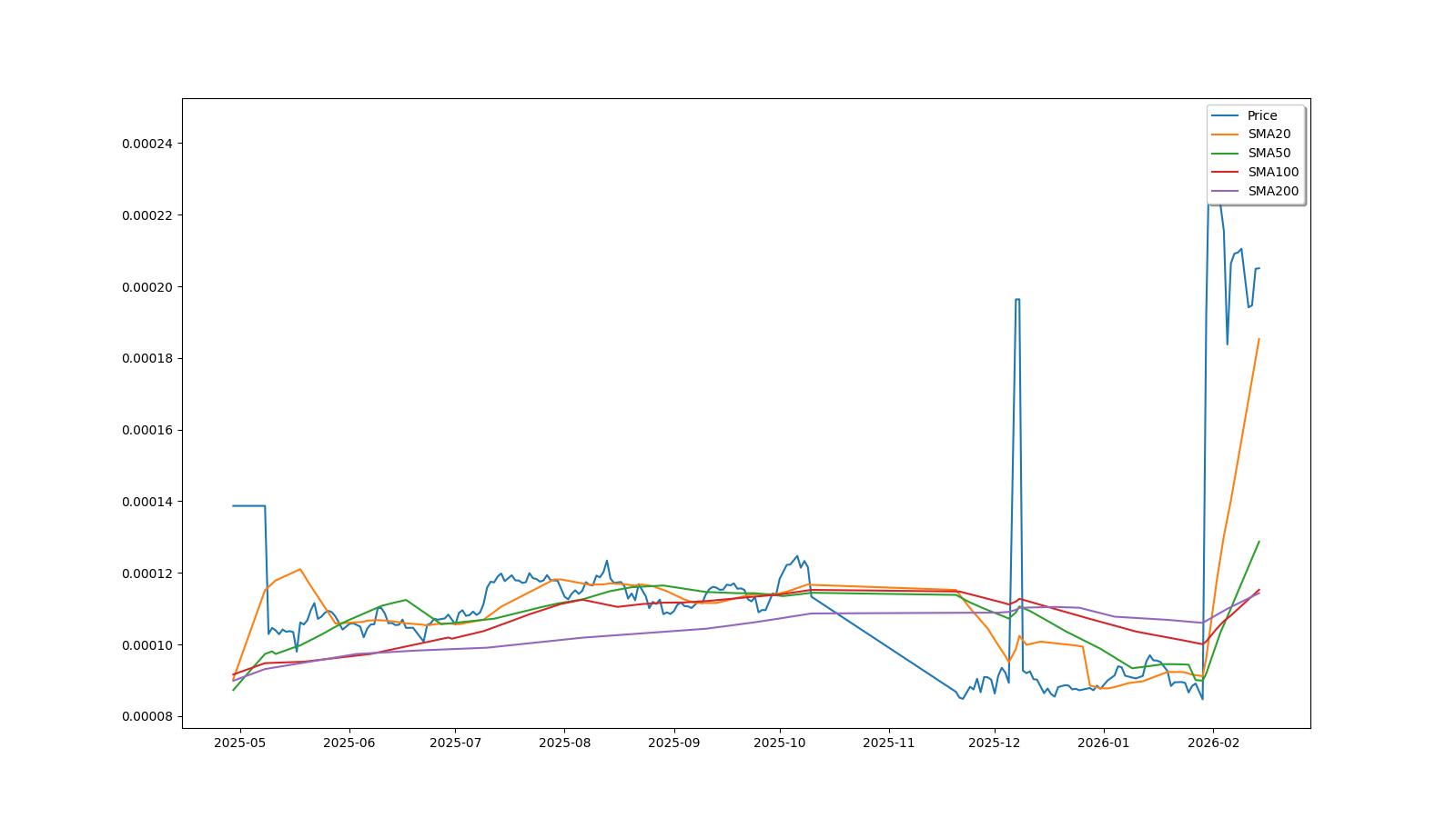 Electra Simple Moving Averages