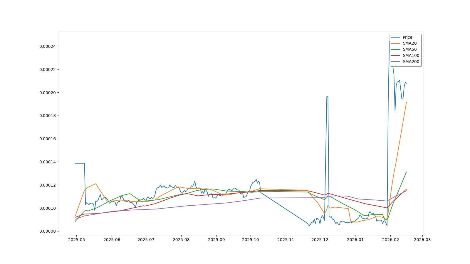 Electra Simple Moving Averages