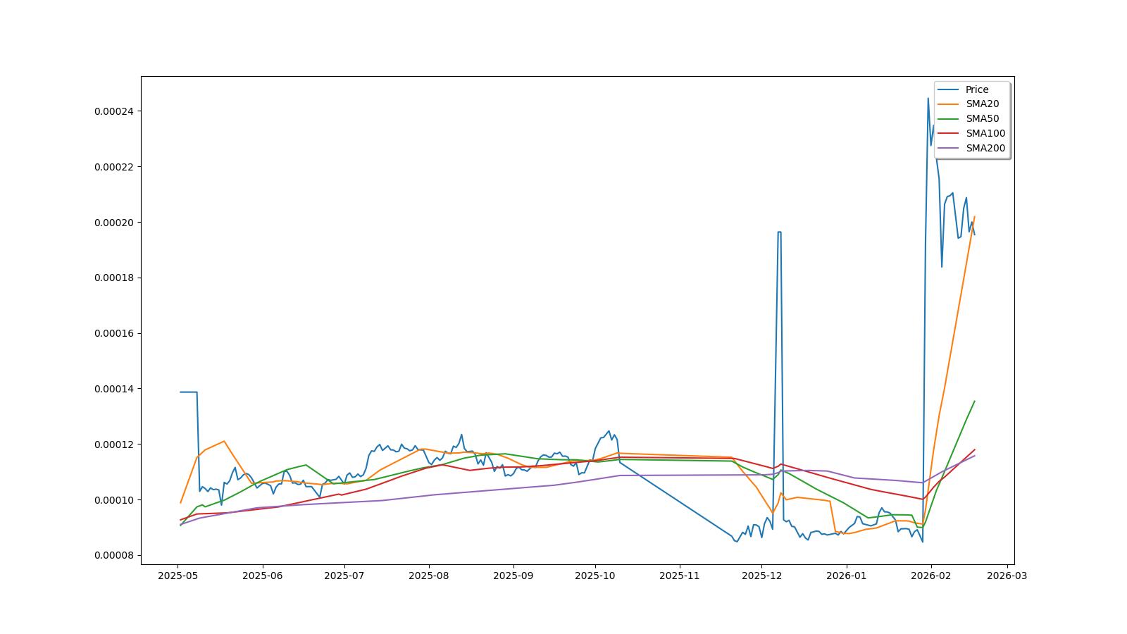 Electra Simple Moving Averages