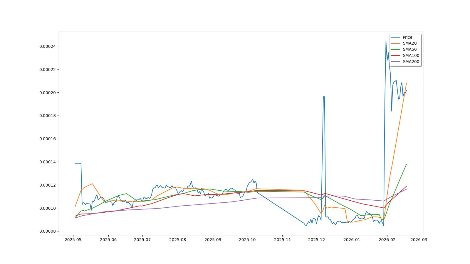 Electra Simple Moving Averages