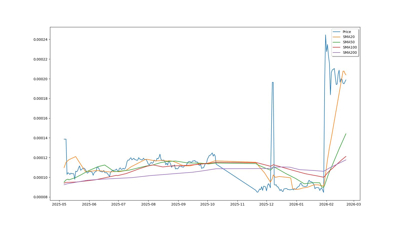 Electra Simple Moving Averages