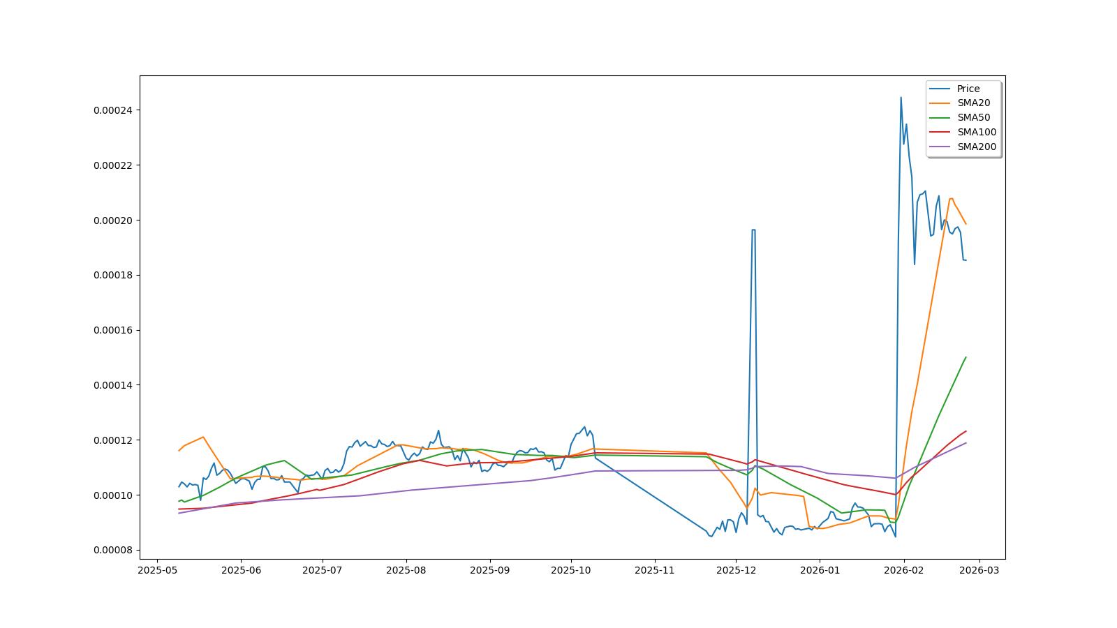 Electra Simple Moving Averages