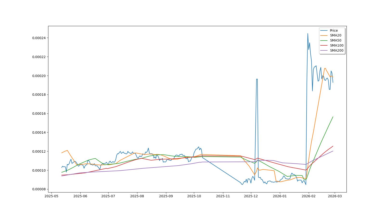 Electra Simple Moving Averages