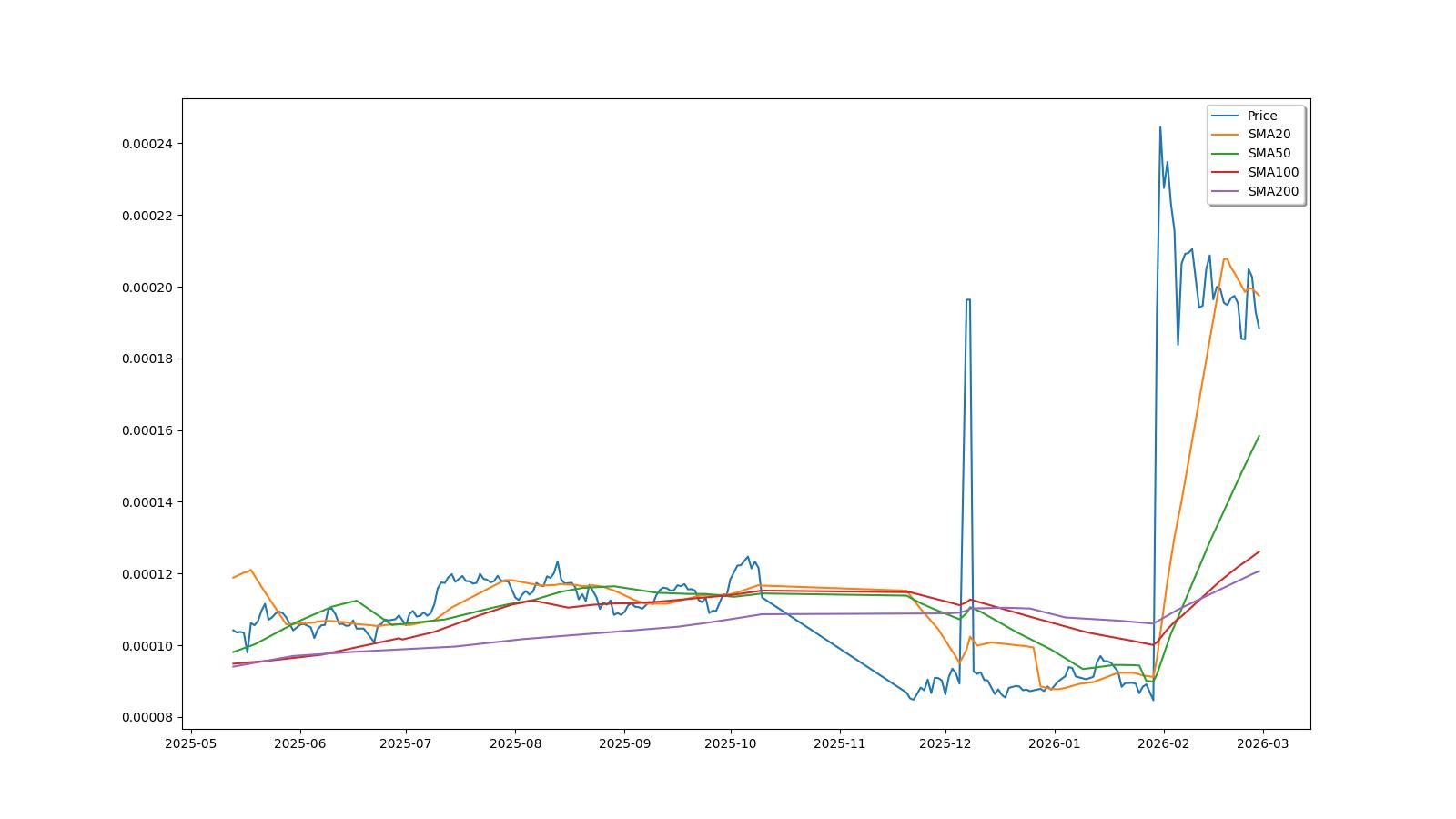 Electra Simple Moving Averages