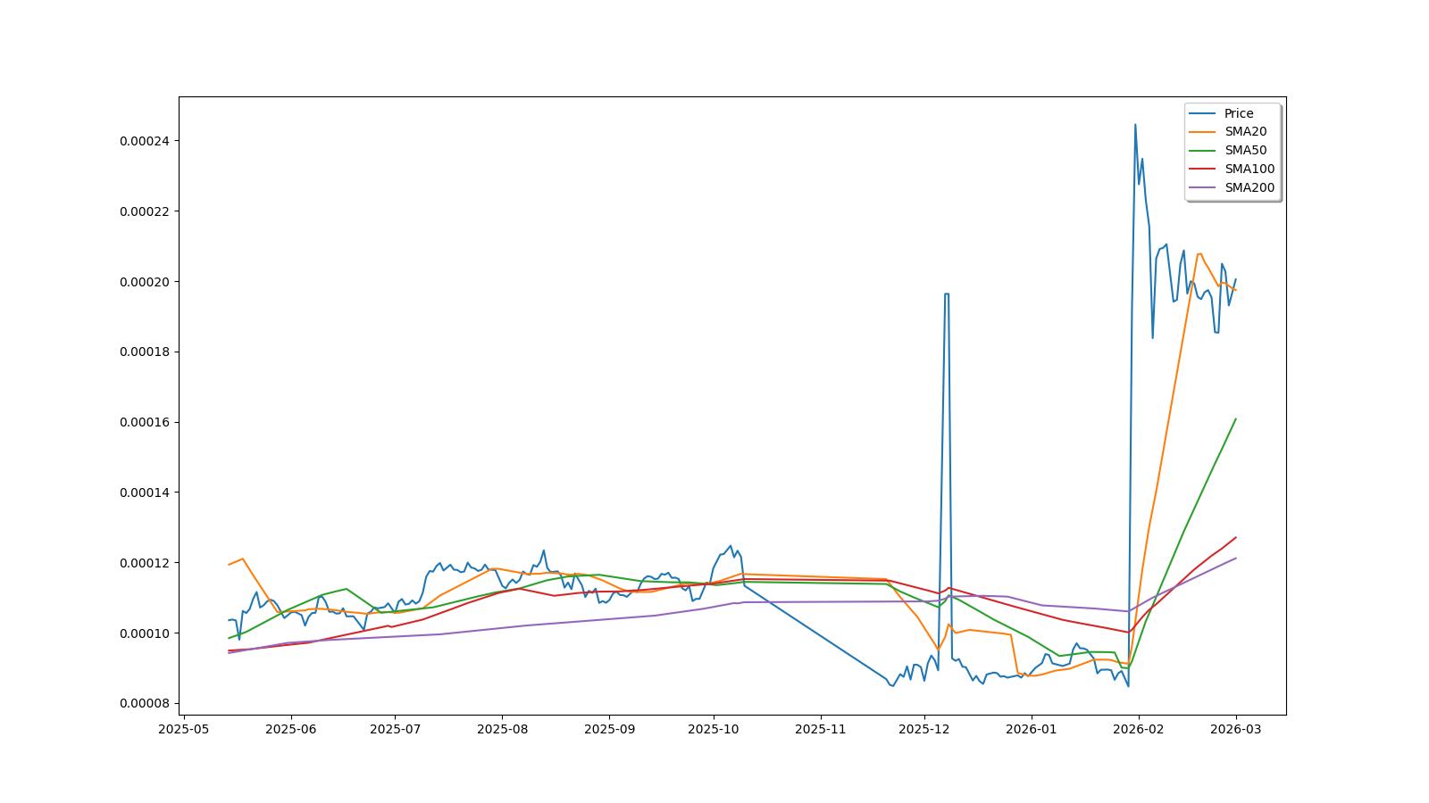 Electra Simple Moving Averages