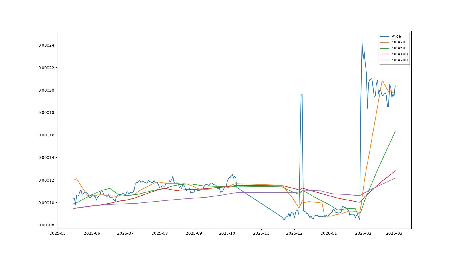 Electra Simple Moving Averages