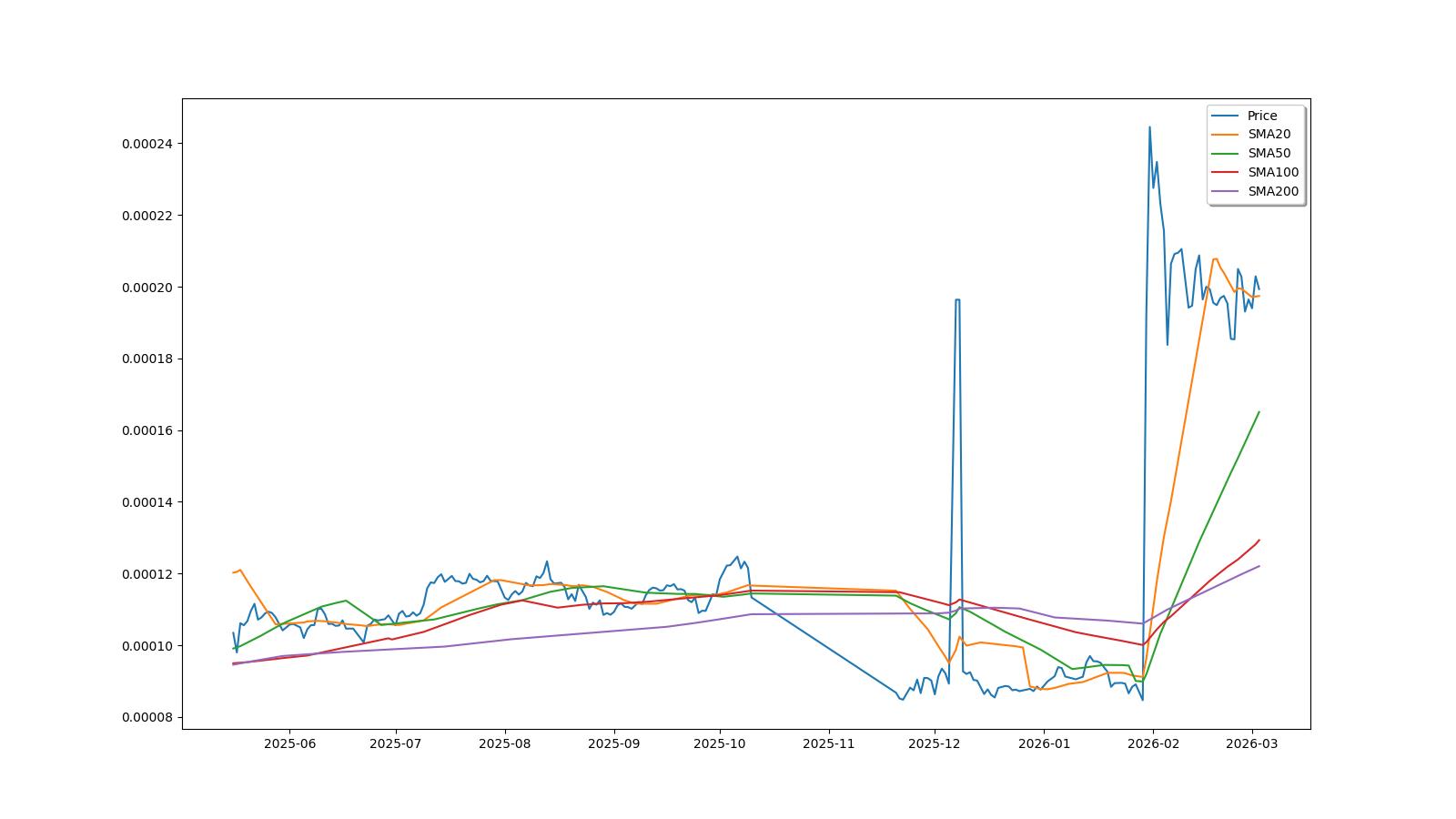 Electra Simple Moving Averages