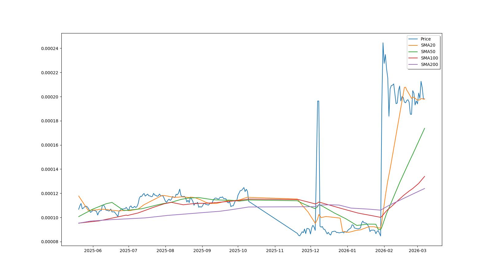 Electra Simple Moving Averages