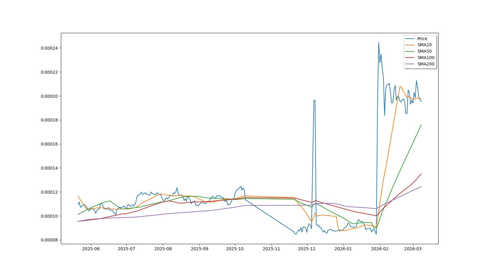 일렉트라 Simple Moving Averages