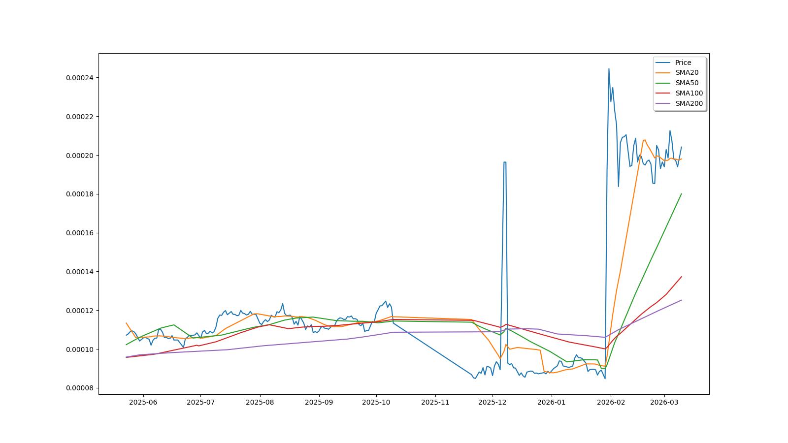 Electra Simple Moving Averages