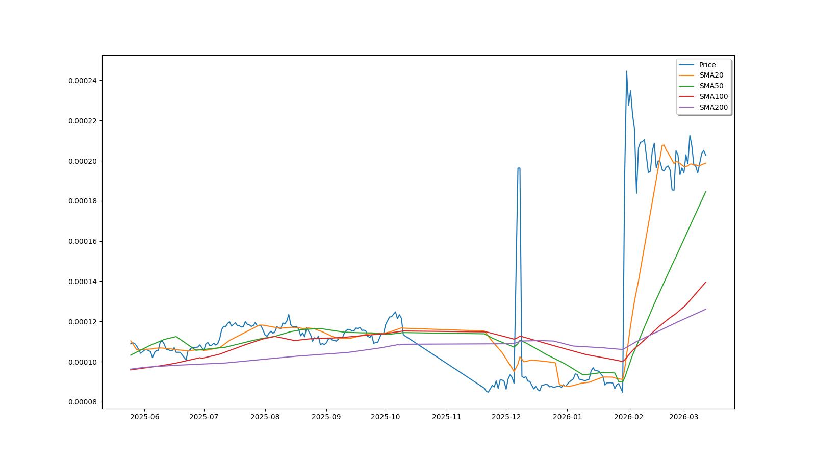 Electra Simple Moving Averages