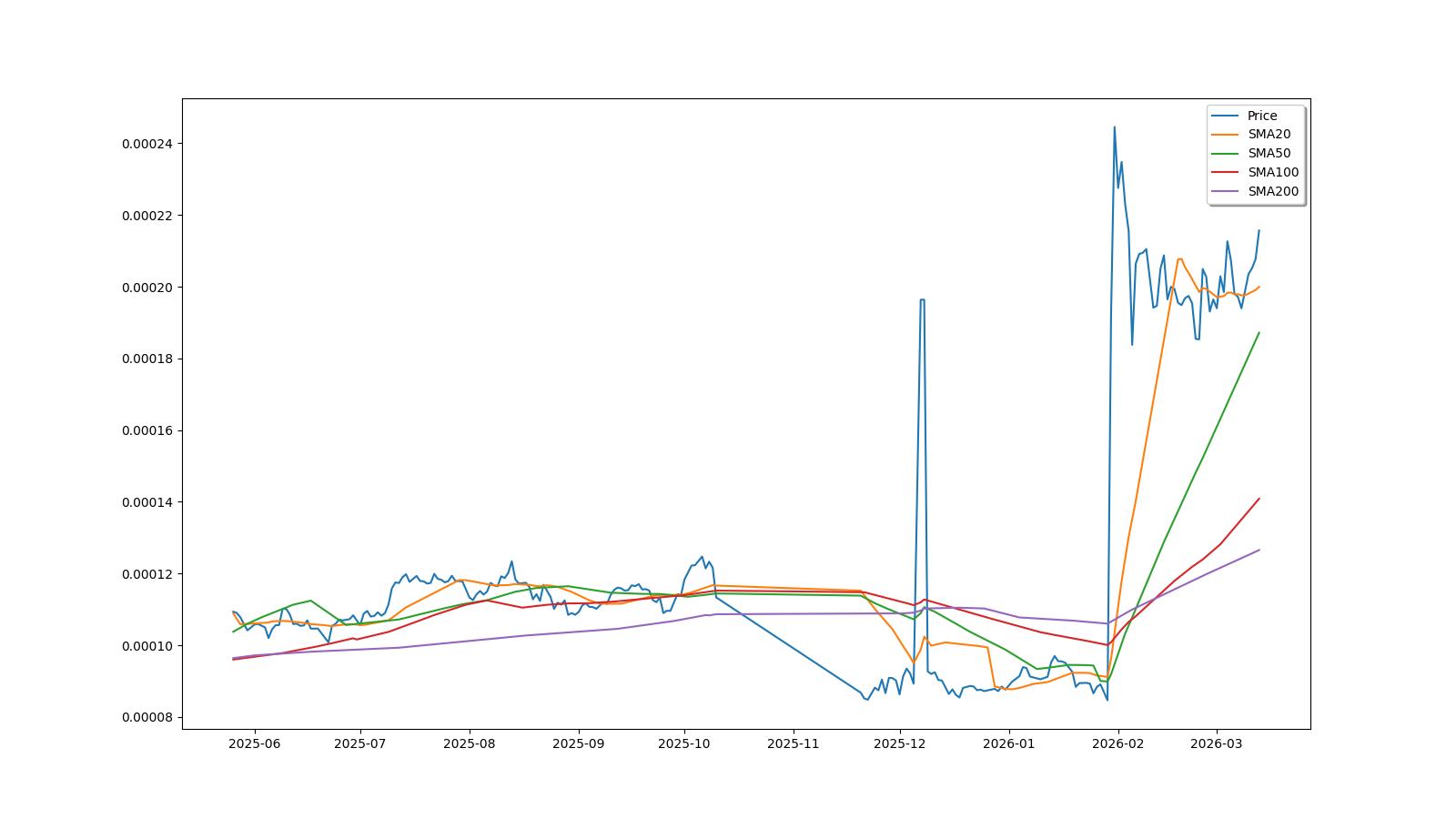 Electra Simple Moving Averages