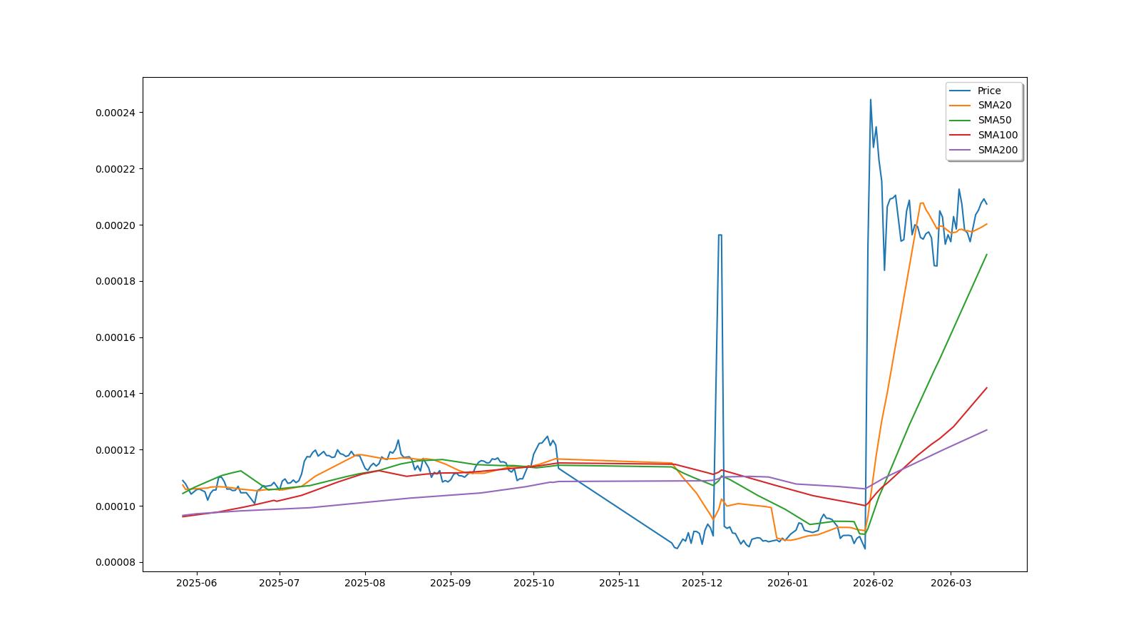 Electra Simple Moving Averages