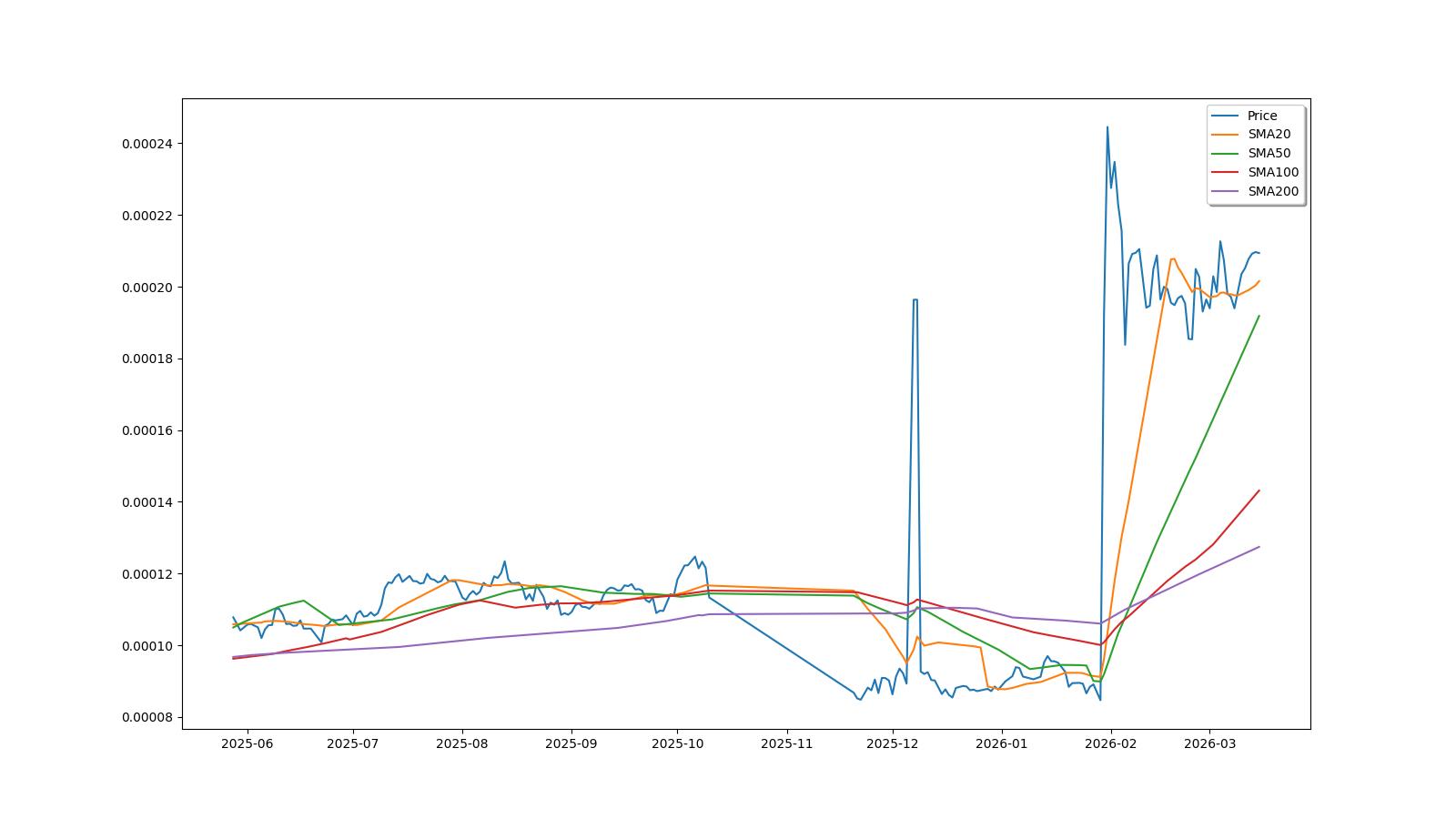 Electra Simple Moving Averages