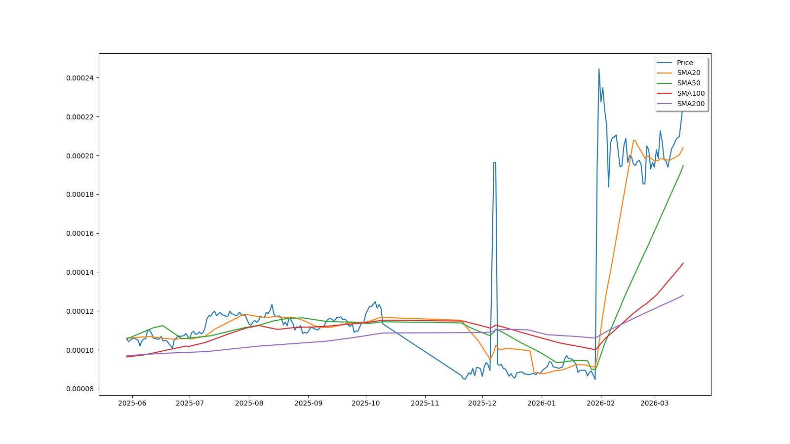 エレクトラ Simple Moving Averages