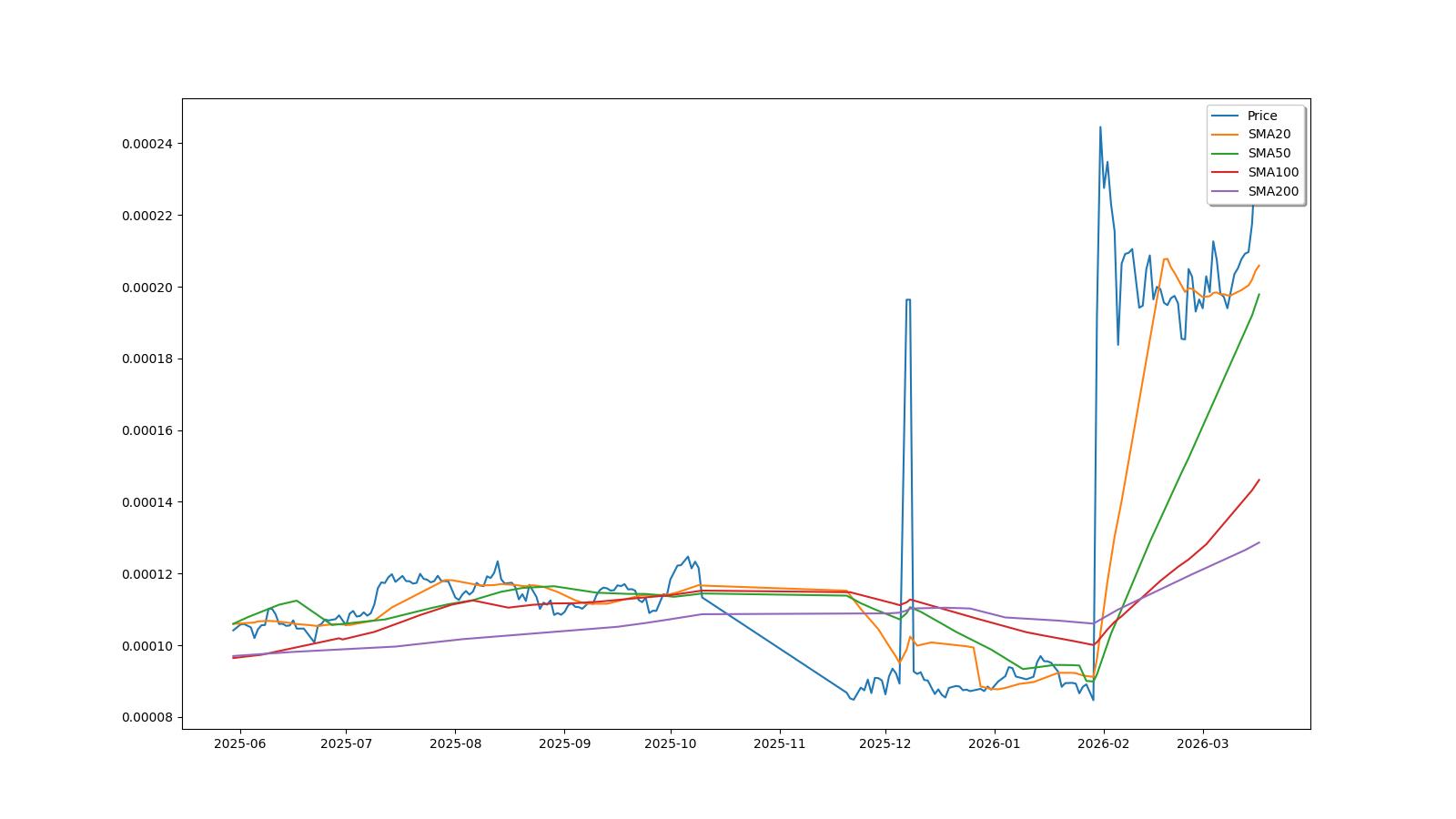 Electra Simple Moving Averages