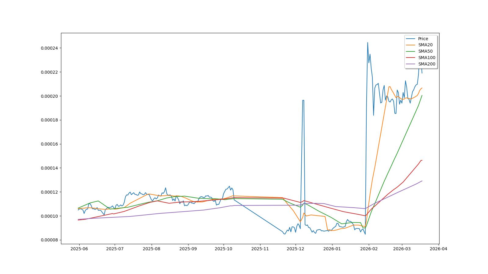 Electra Simple Moving Averages