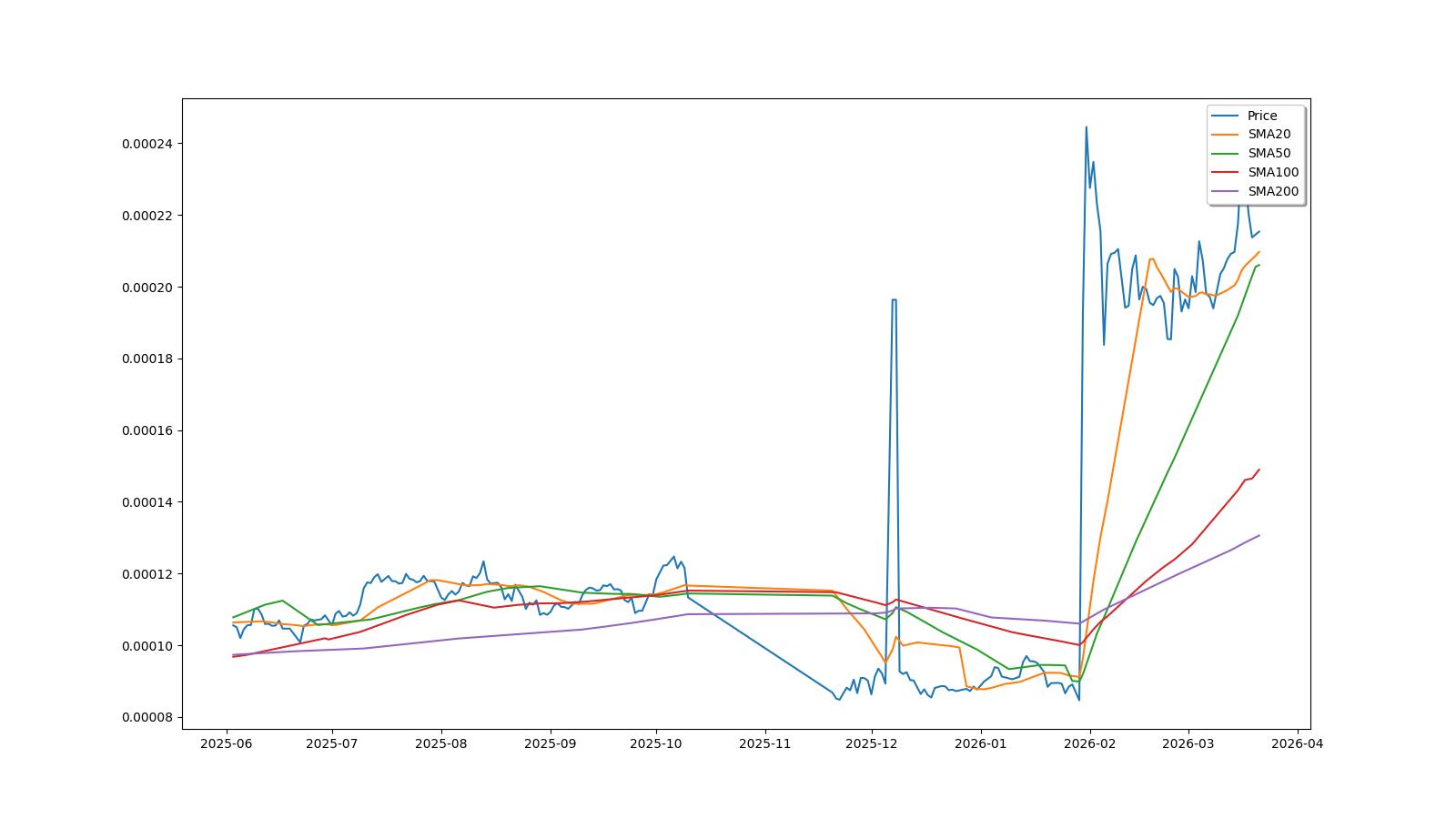 Electra Simple Moving Averages