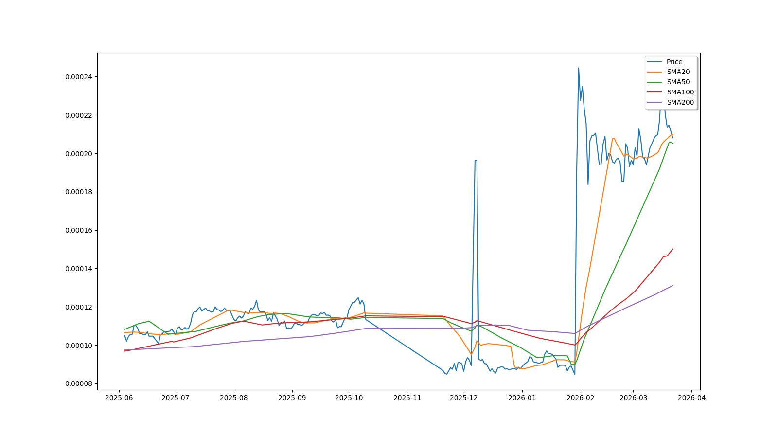 일렉트라 Simple Moving Averages