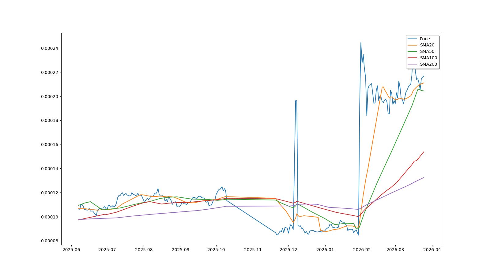 Electra Simple Moving Averages