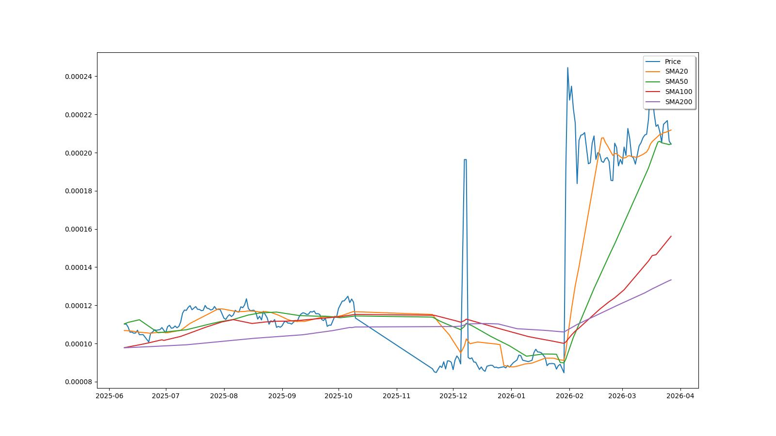Electra Simple Moving Averages